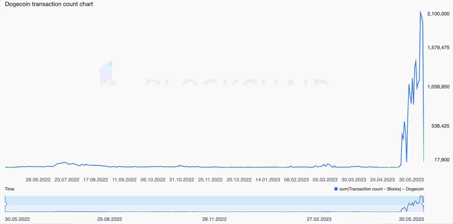Dogecoin’s Transaction Volume Skyrockets with Introduction of DRC-20 ...
