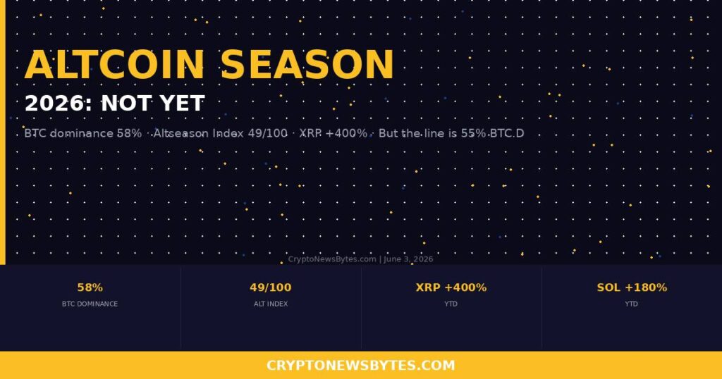 Altcoin Season 2026: BTC Dominance Drops, Index at 49