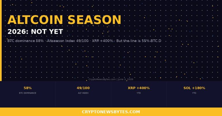 Altcoin Season 2026: BTC Dominance Drops, Index at 49
